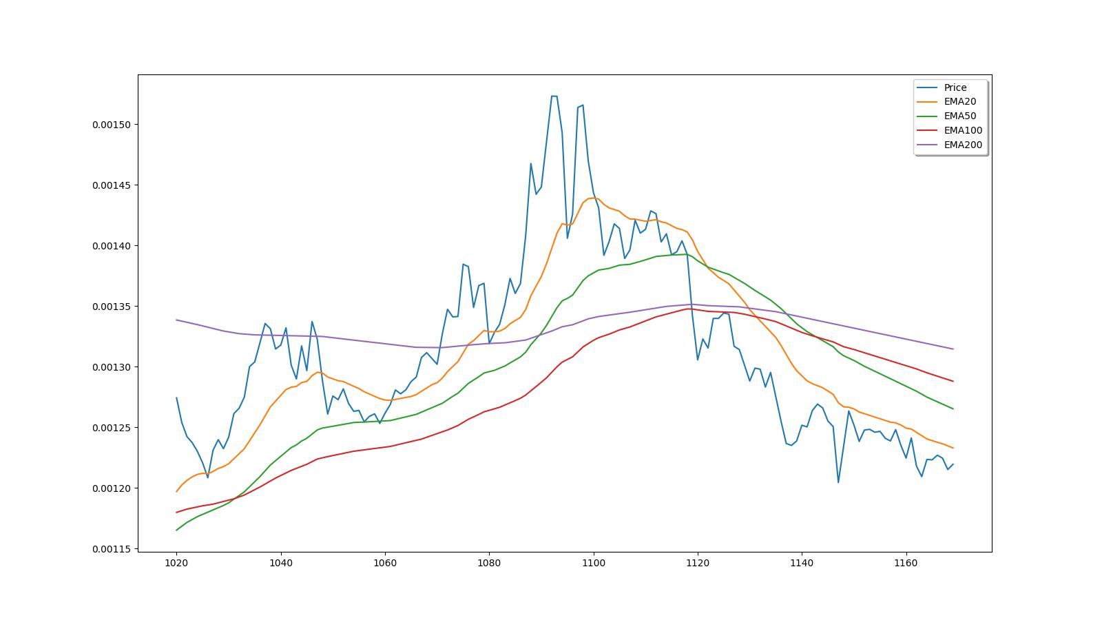 Cub Finance Exponential Moving Averages