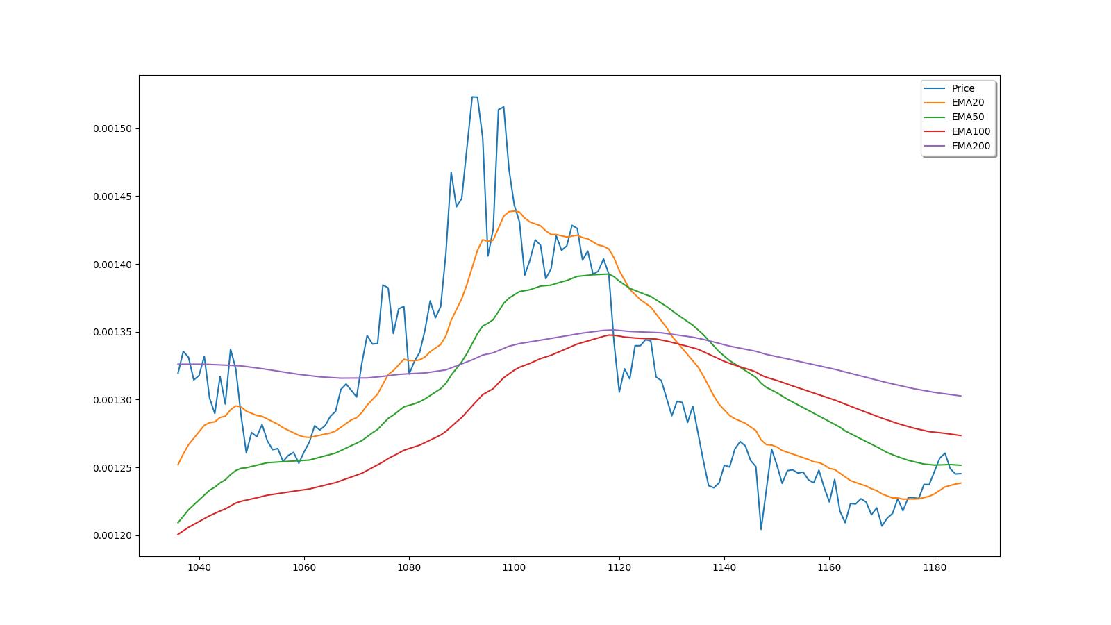 Cub Finance Exponential Moving Averages