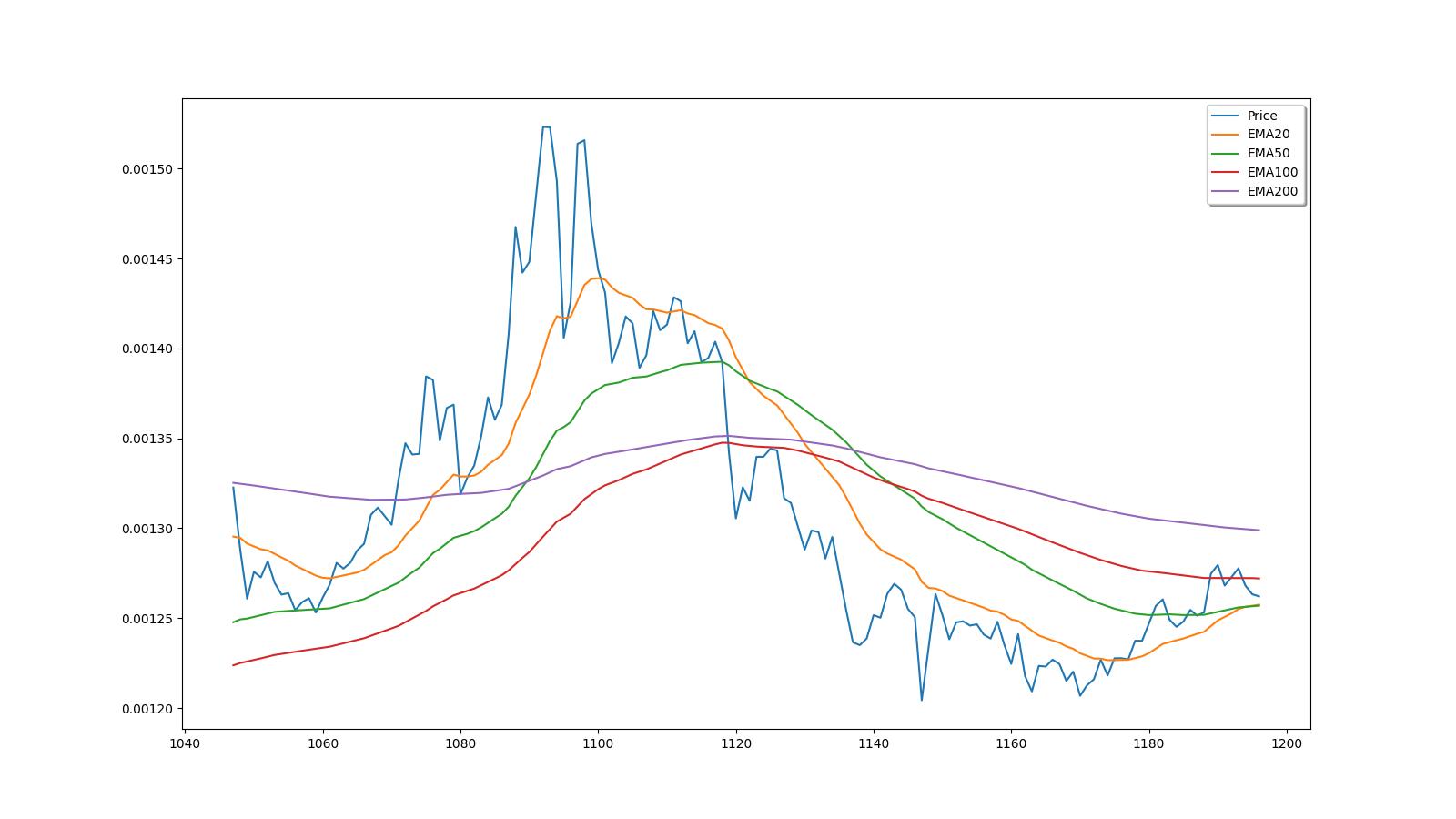 Cub Finance Exponential Moving Averages