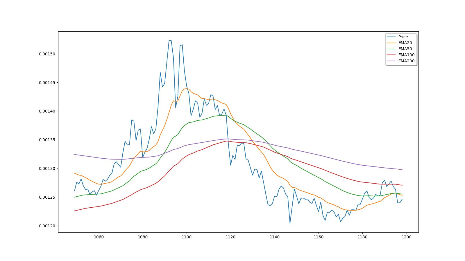 Cub Finance Exponential Moving Averages
