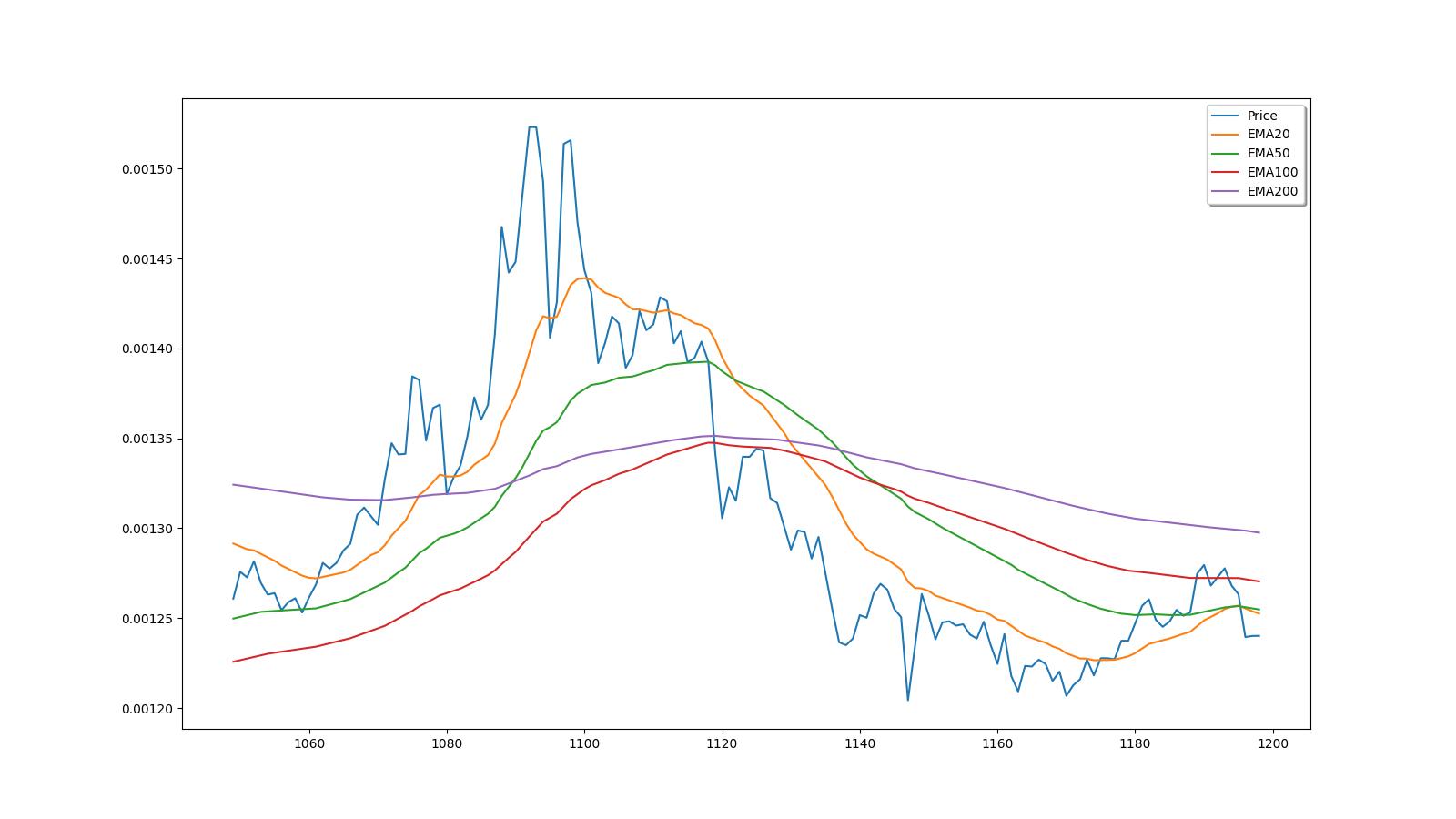 Cub Finance Exponential Moving Averages