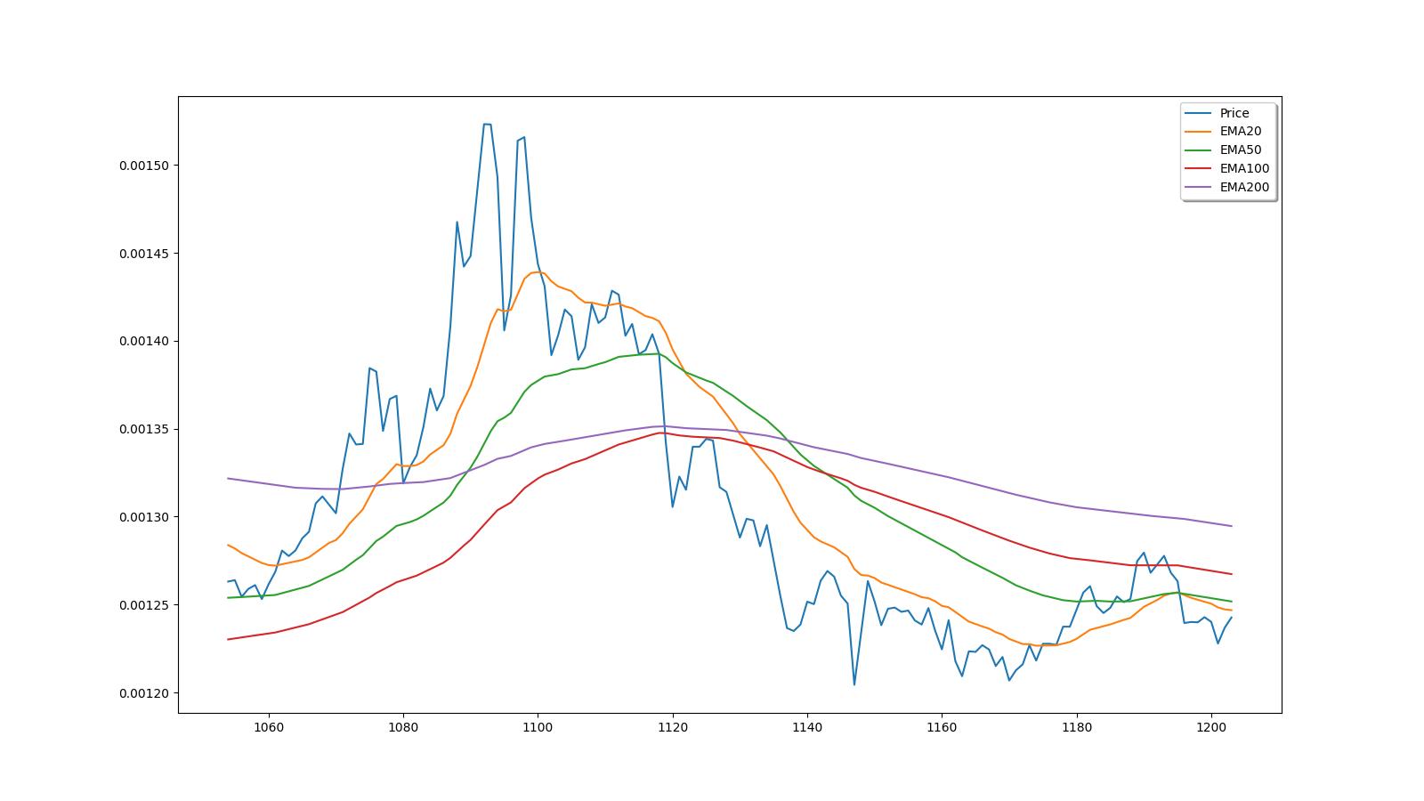 Cub Finance Exponential Moving Averages