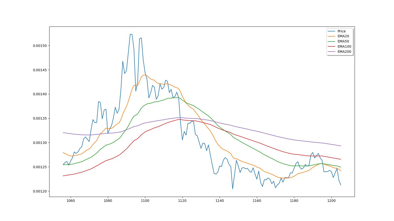Cub Finance Exponential Moving Averages