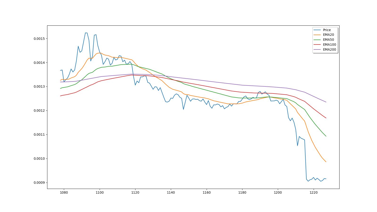 Cub Finance Exponential Moving Averages