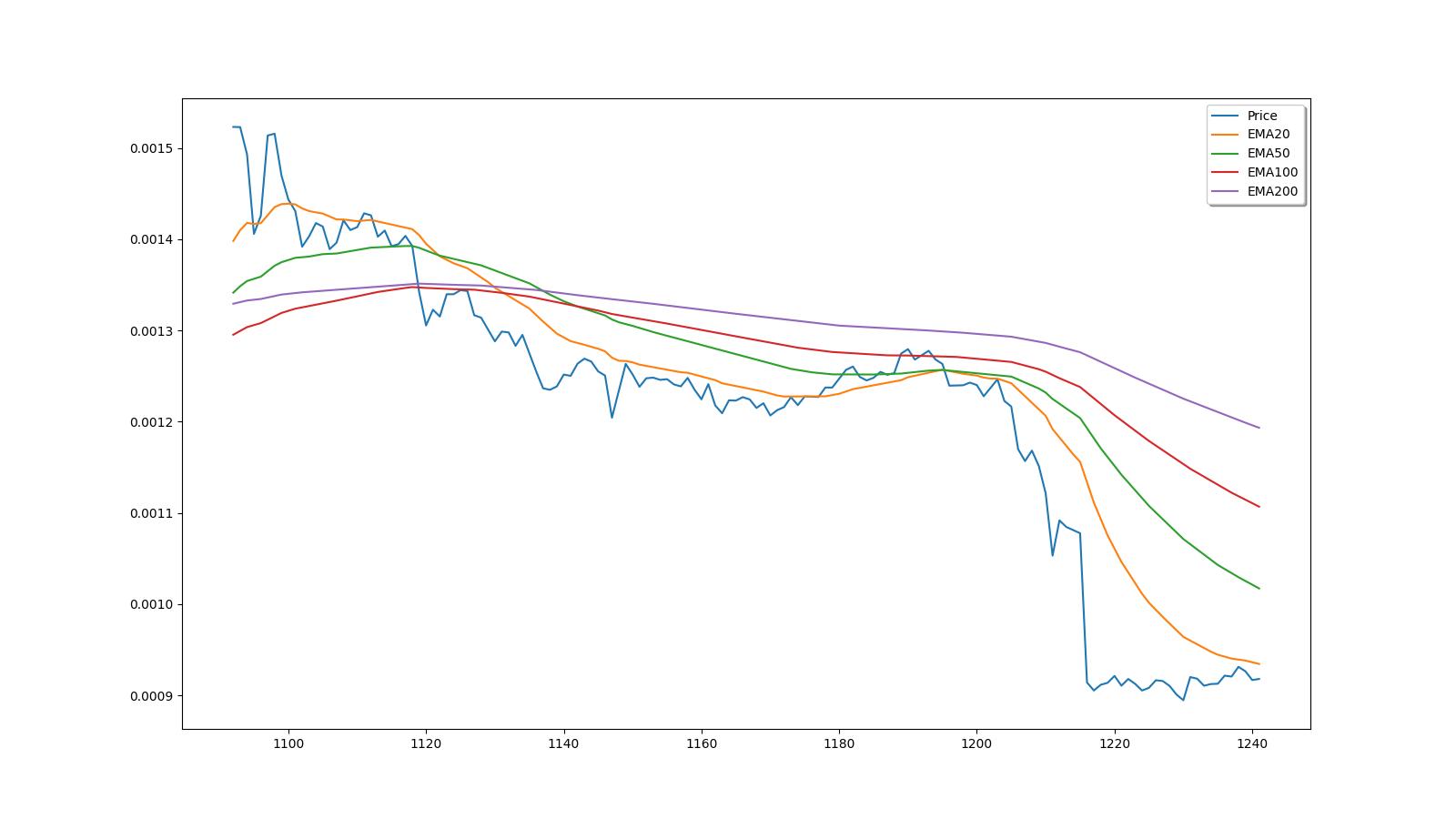 Cub Finance Exponential Moving Averages
