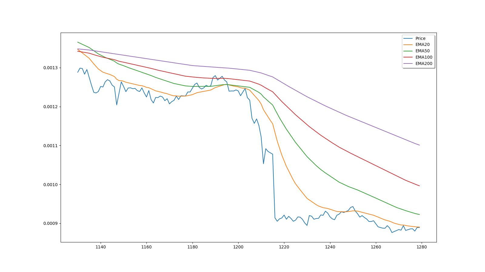 Cub Finance Exponential Moving Averages