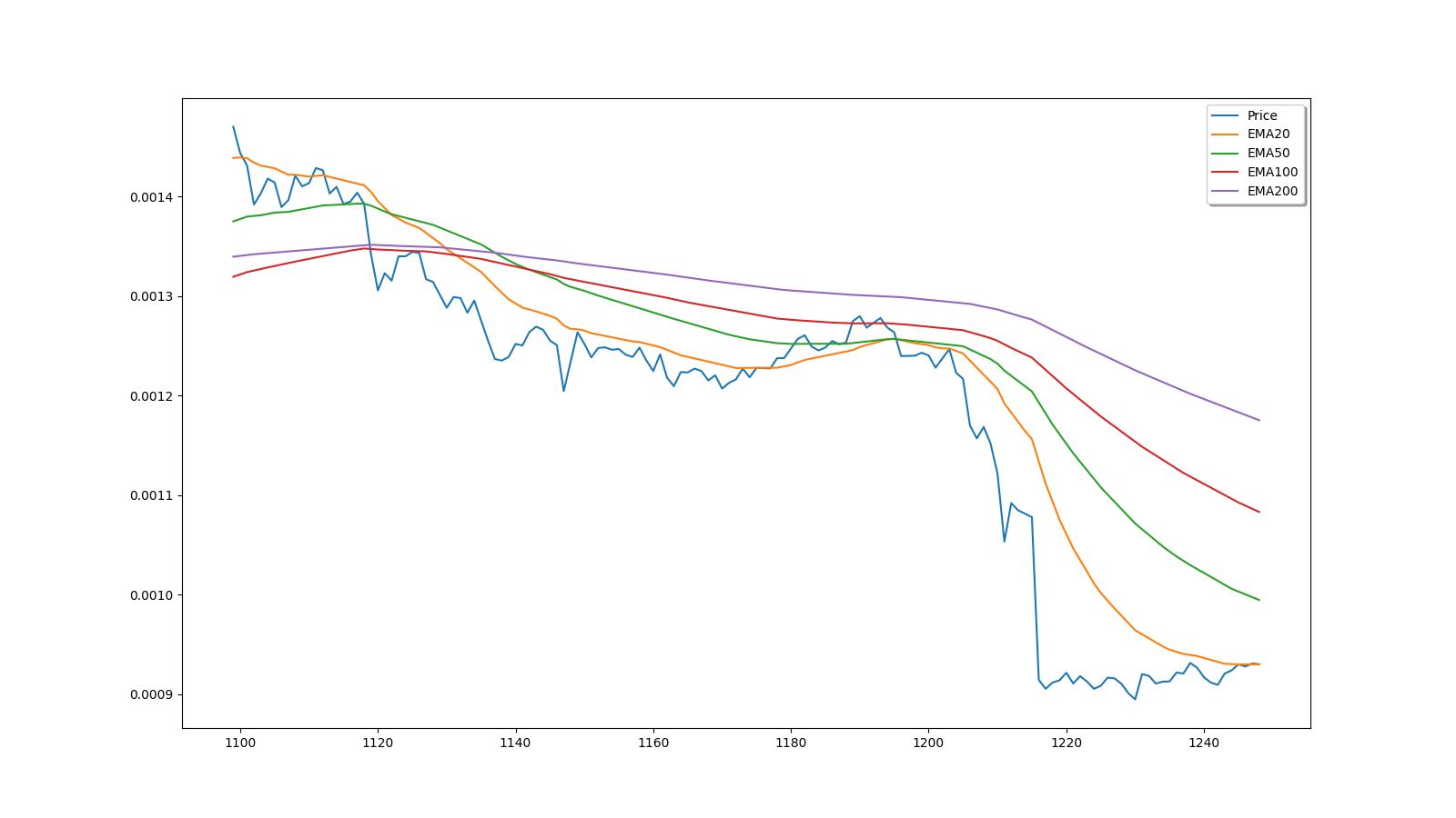 Cub Finance Exponential Moving Averages
