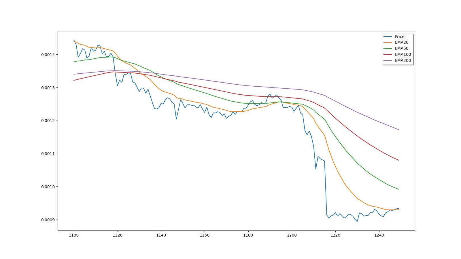 Cub Finance Exponential Moving Averages
