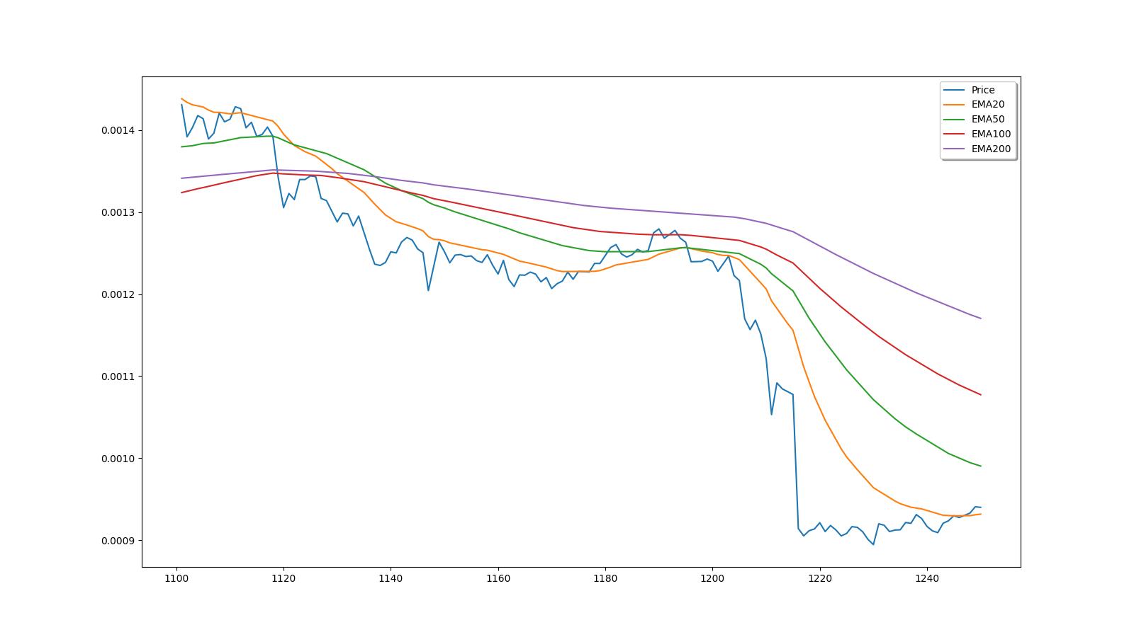 Cub Finance Exponential Moving Averages