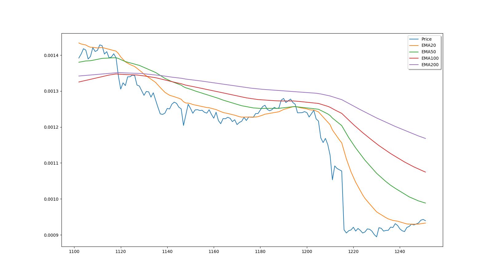 Cub Finance Exponential Moving Averages