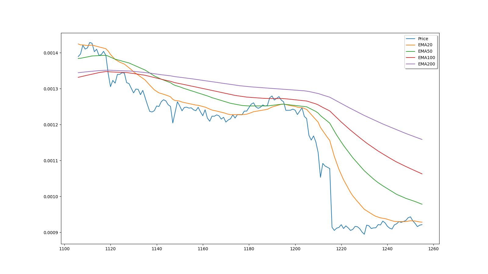 Cub Finance Exponential Moving Averages