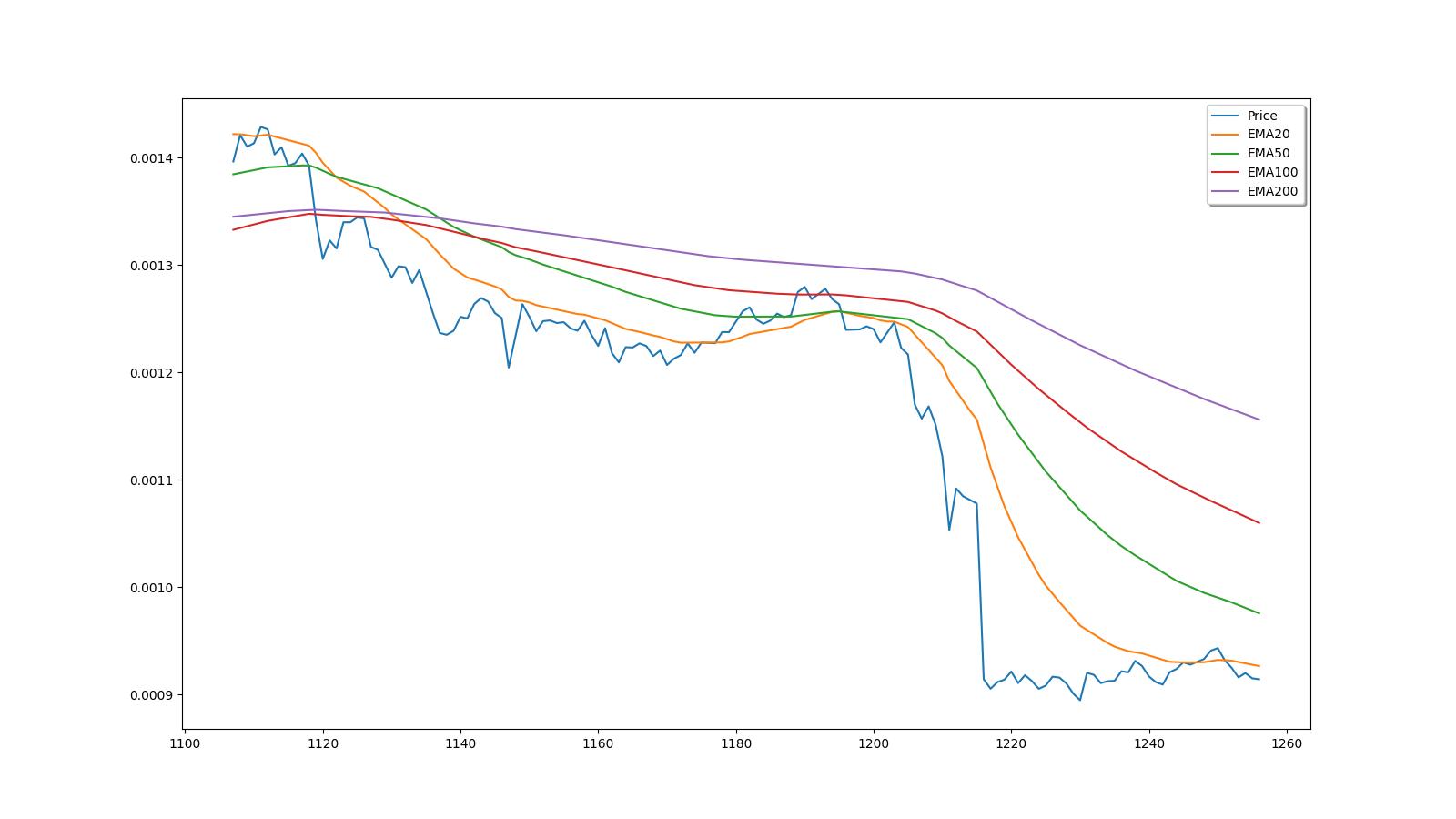 Cub Finance Exponential Moving Averages