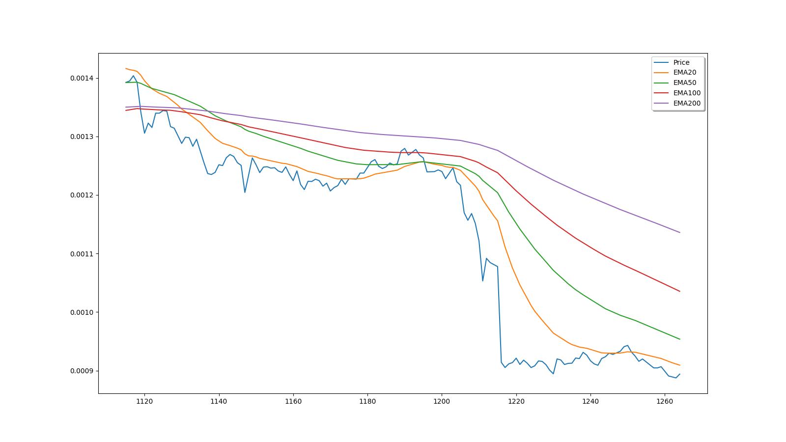 Cub Finance Exponential Moving Averages