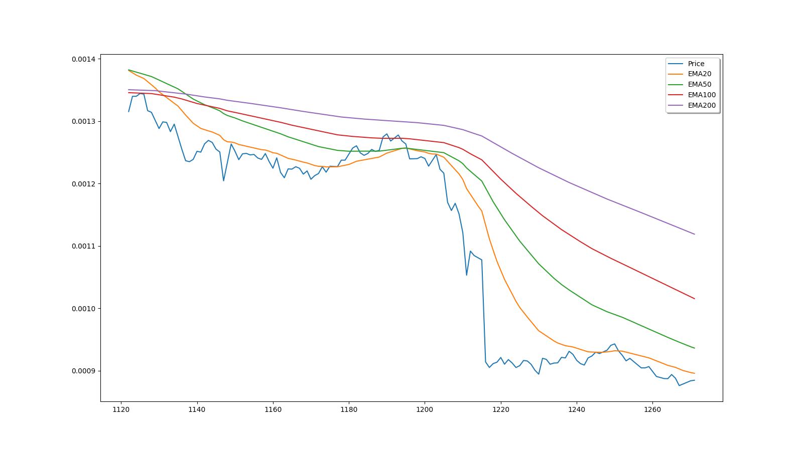 Cub Finance Exponential Moving Averages