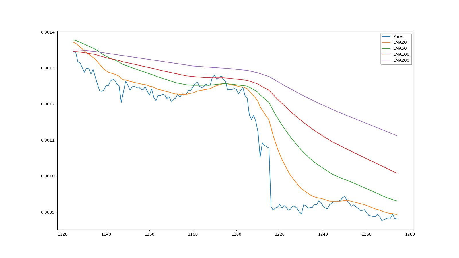 Cub Finance Exponential Moving Averages