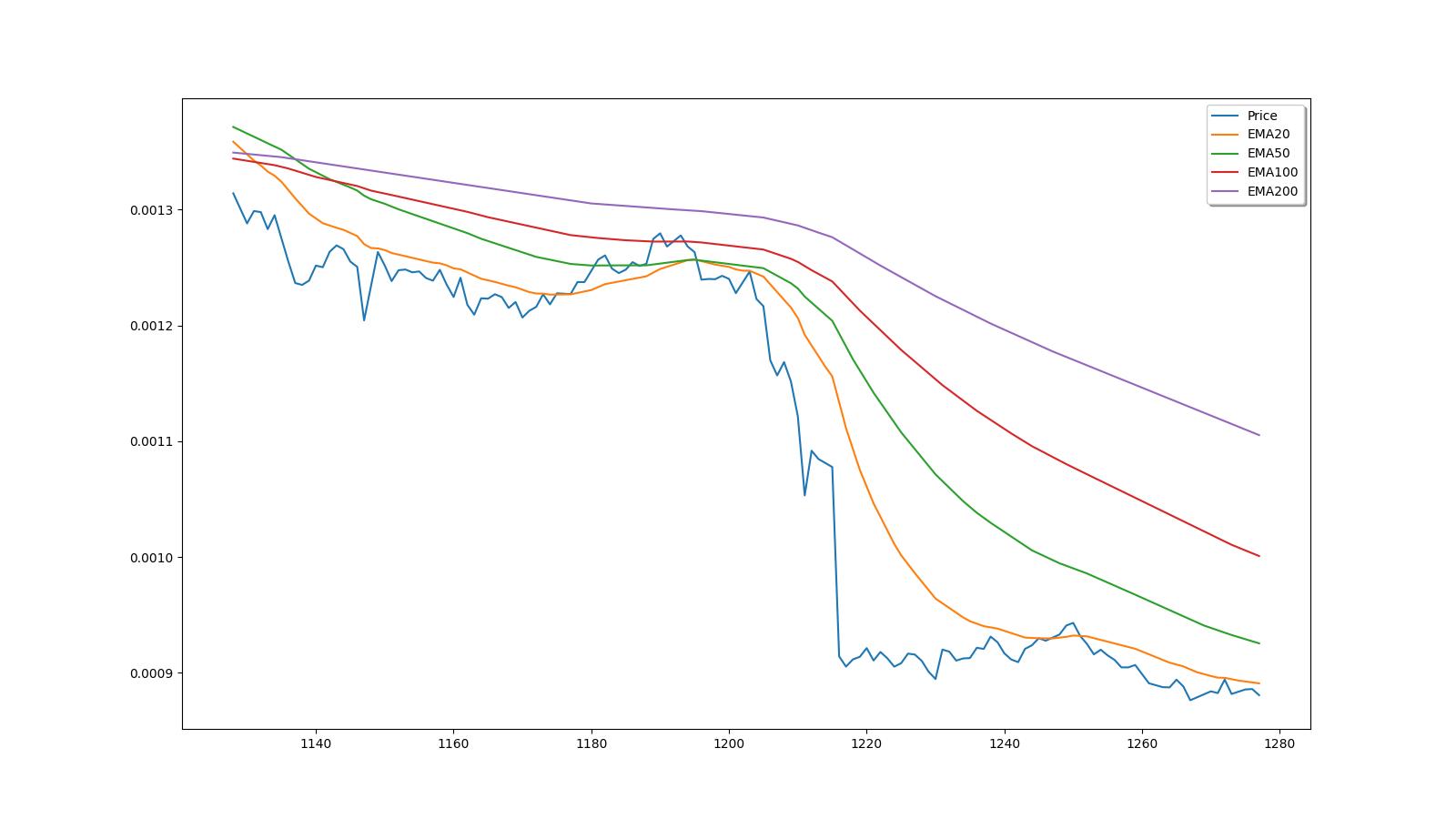 Cub Finance Exponential Moving Averages