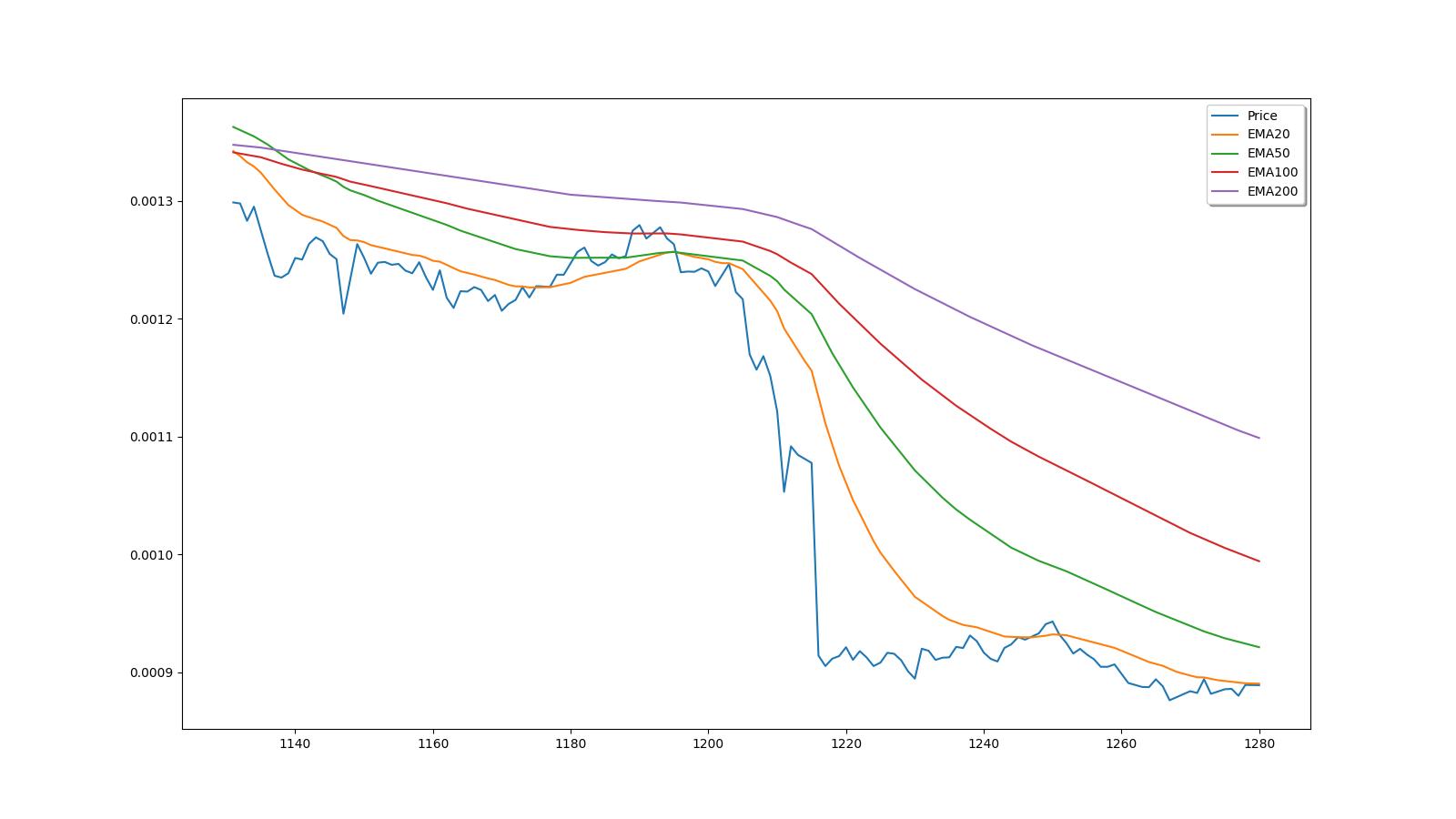 Cub Finance Exponential Moving Averages