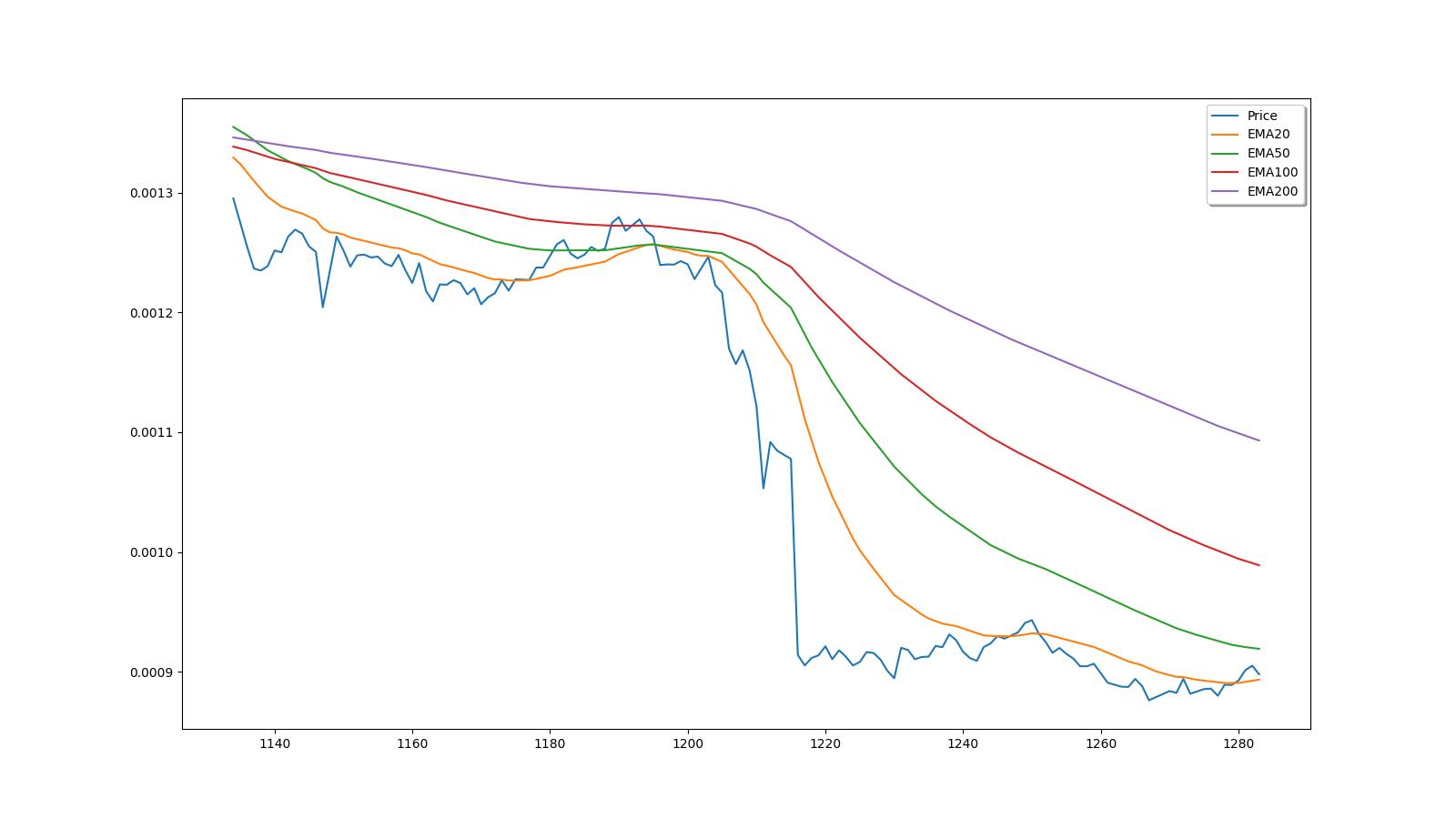 Cub Finance Exponential Moving Averages