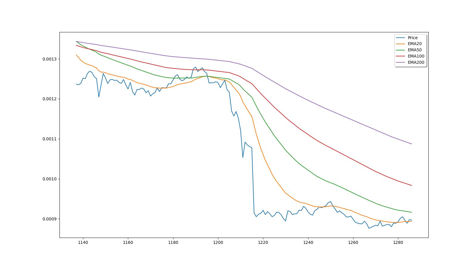 Cub Finance Exponential Moving Averages