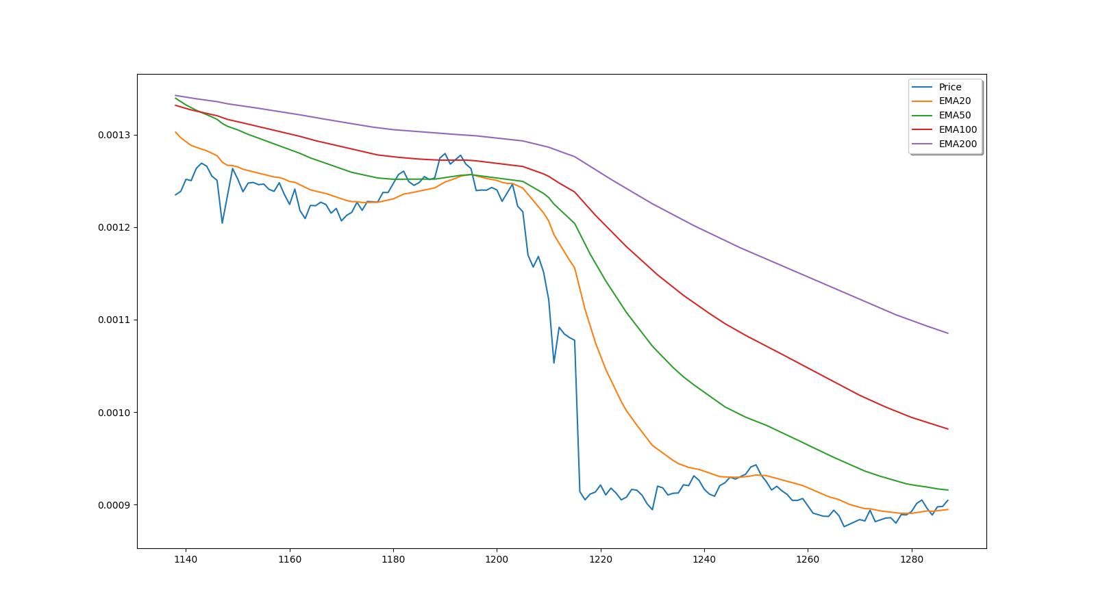 Cub Finance Exponential Moving Averages