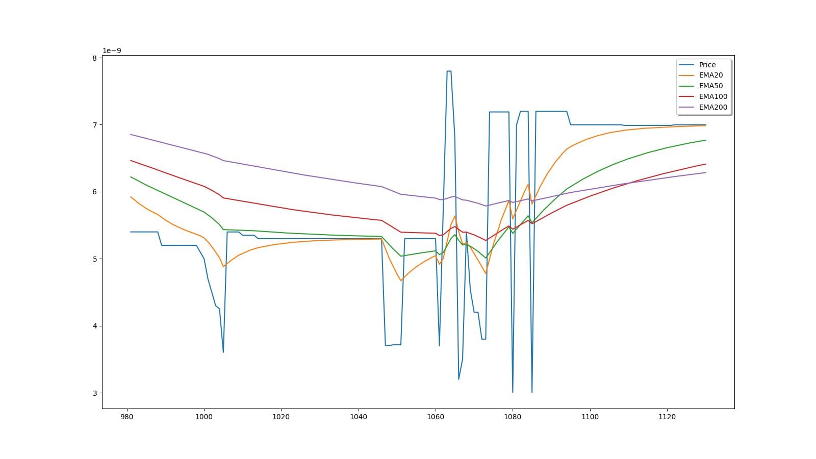 CubToken Exponential Moving Averages