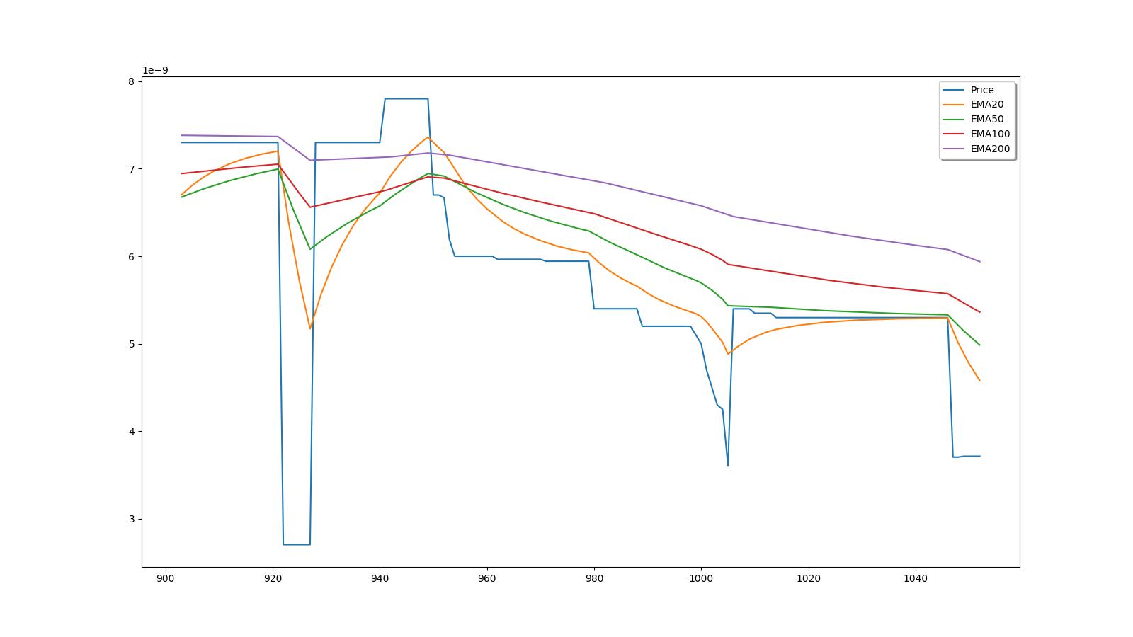 CubToken Exponential Moving Averages