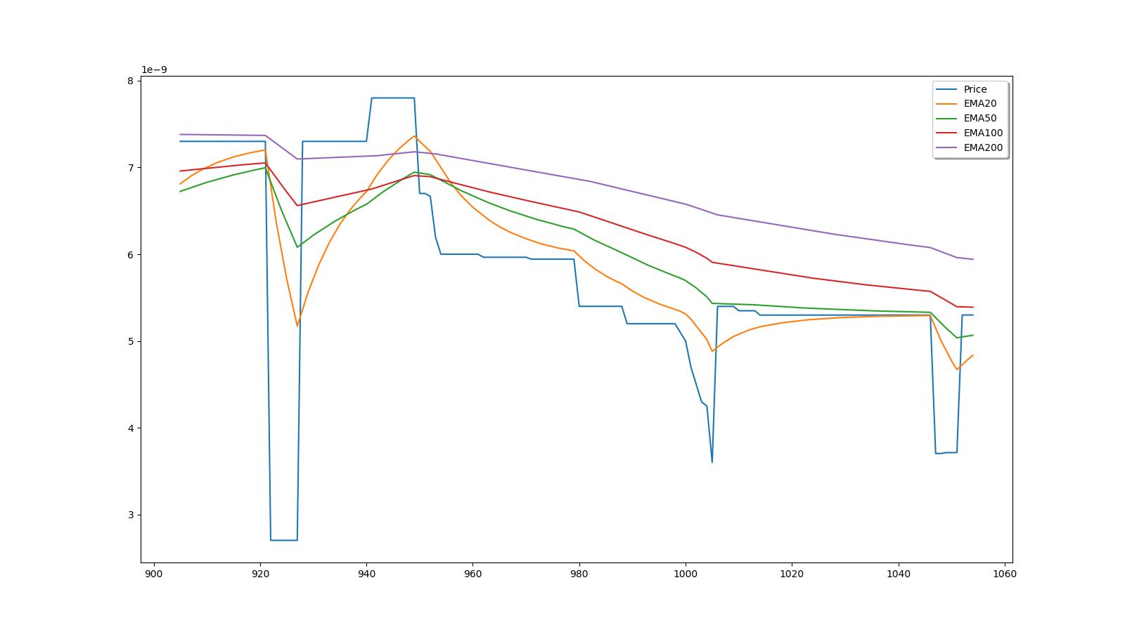 CubToken Exponential Moving Averages
