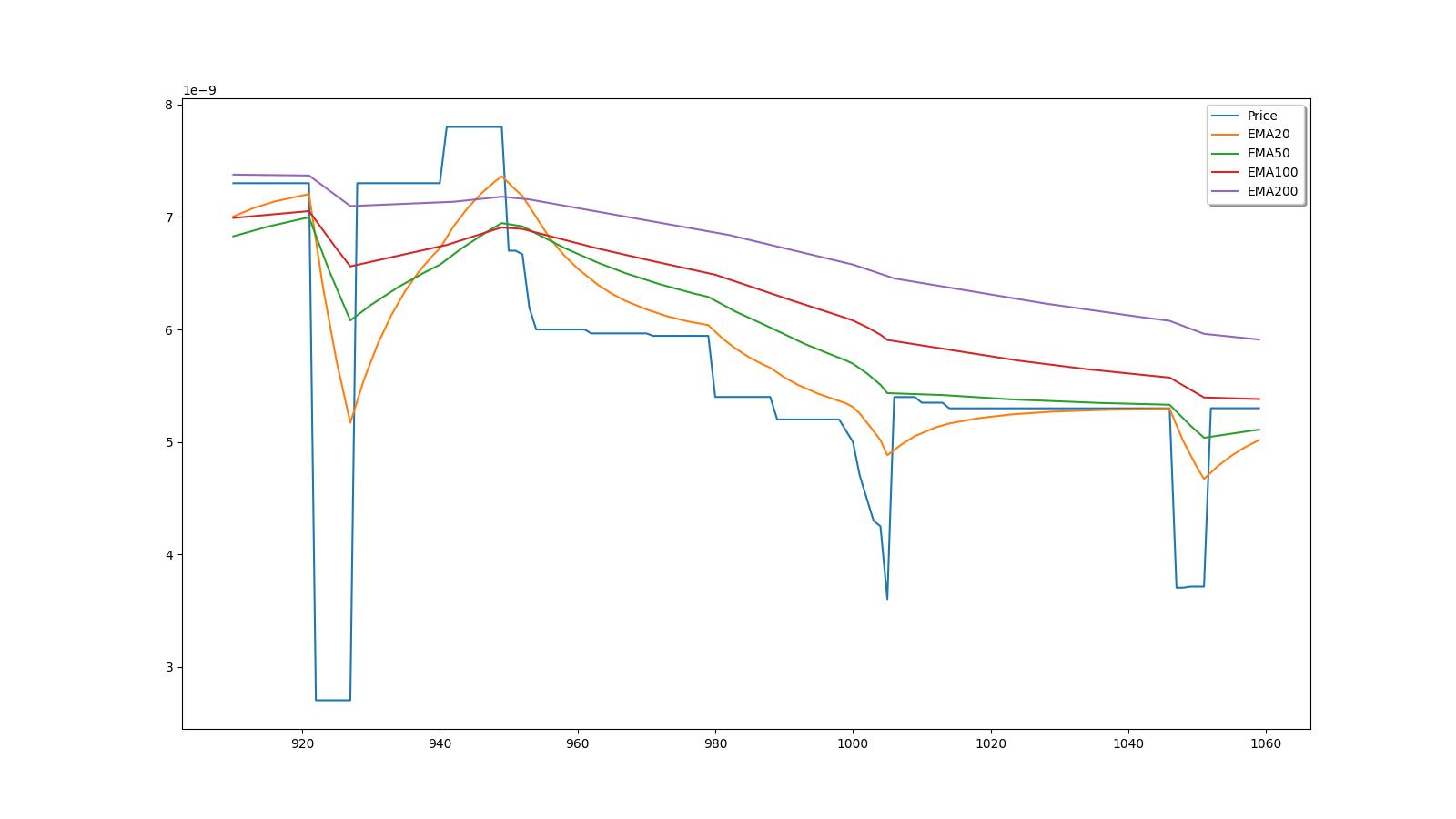 CubToken Exponential Moving Averages