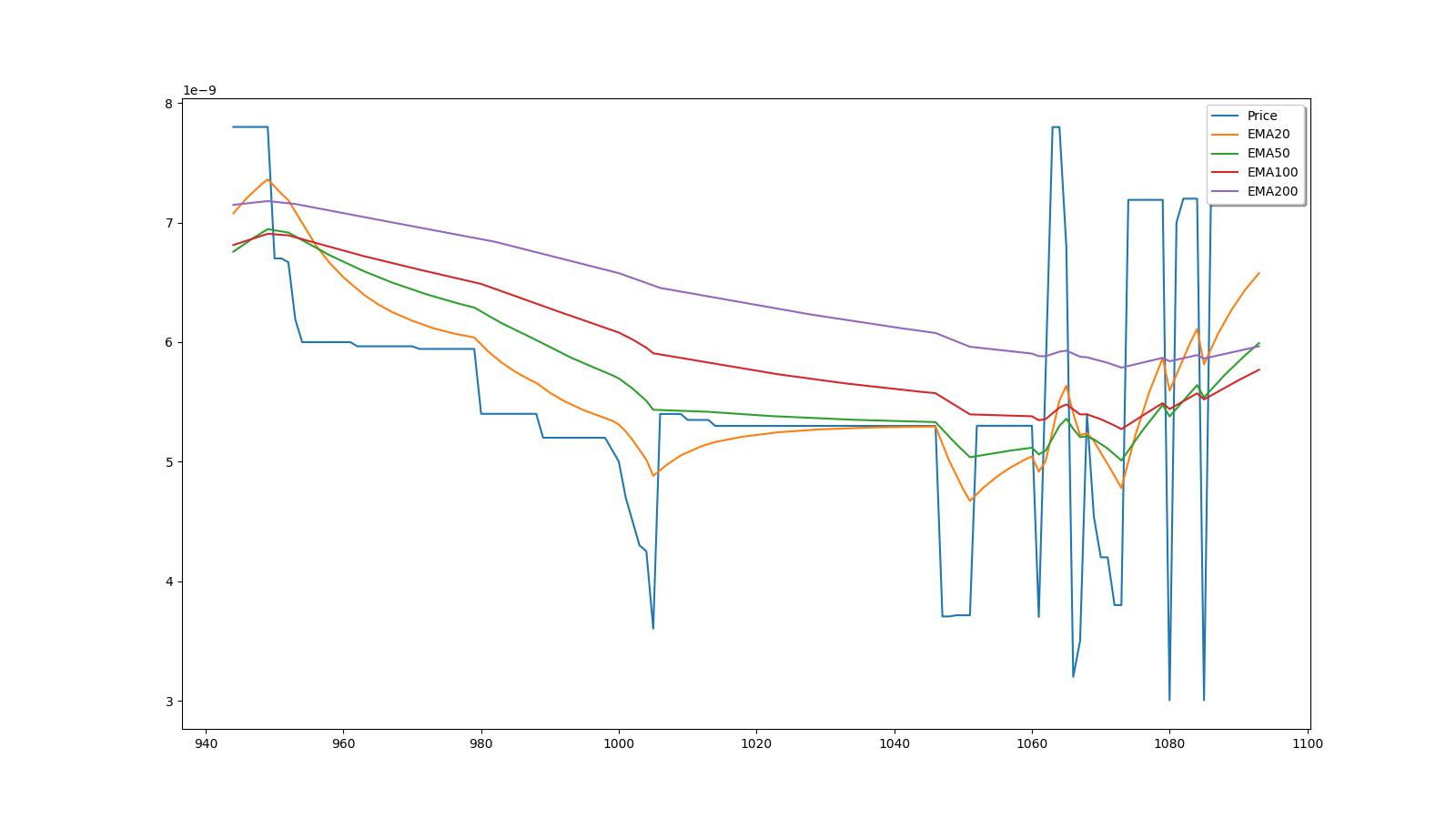 CubToken Exponential Moving Averages