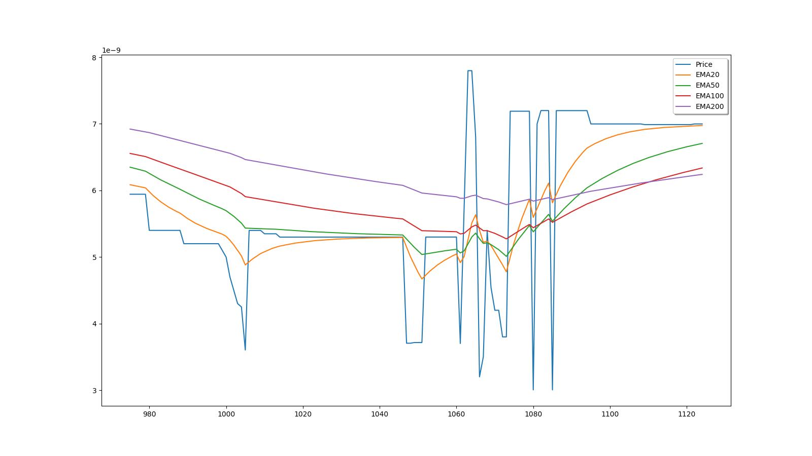 CubToken Exponential Moving Averages