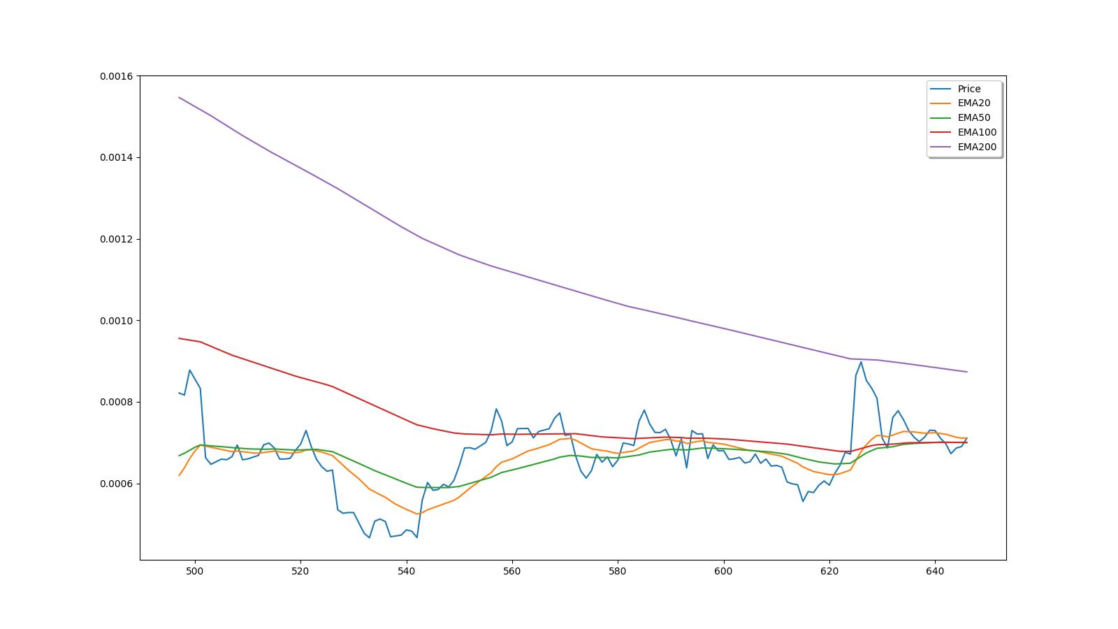 Cuckadoodledoo Exponential Moving Averages