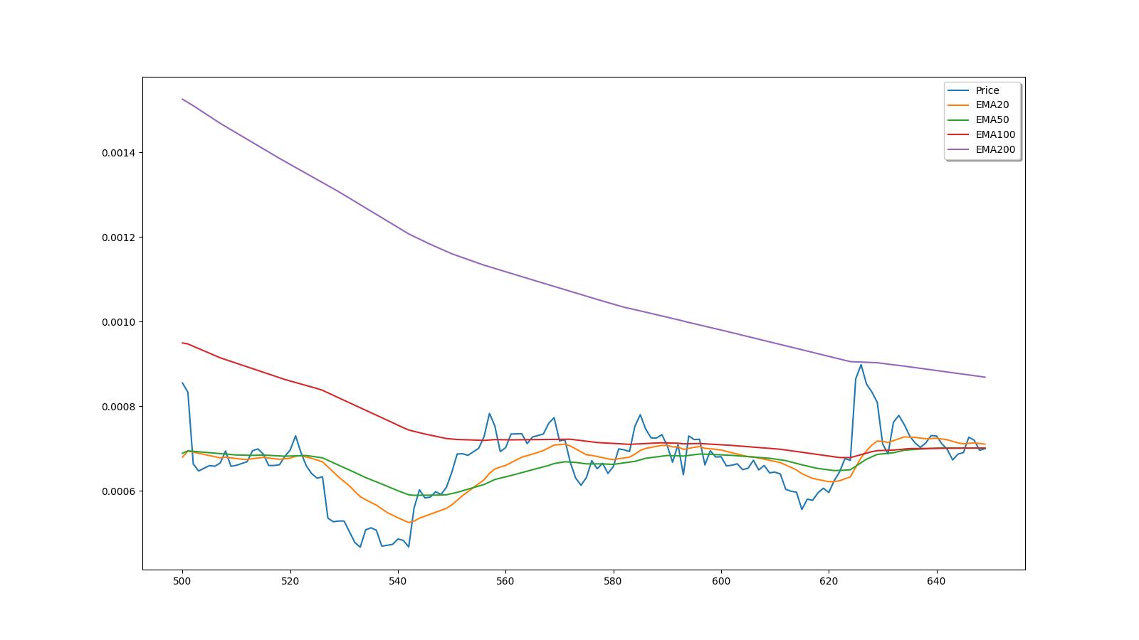Cuckadoodledoo Exponential Moving Averages