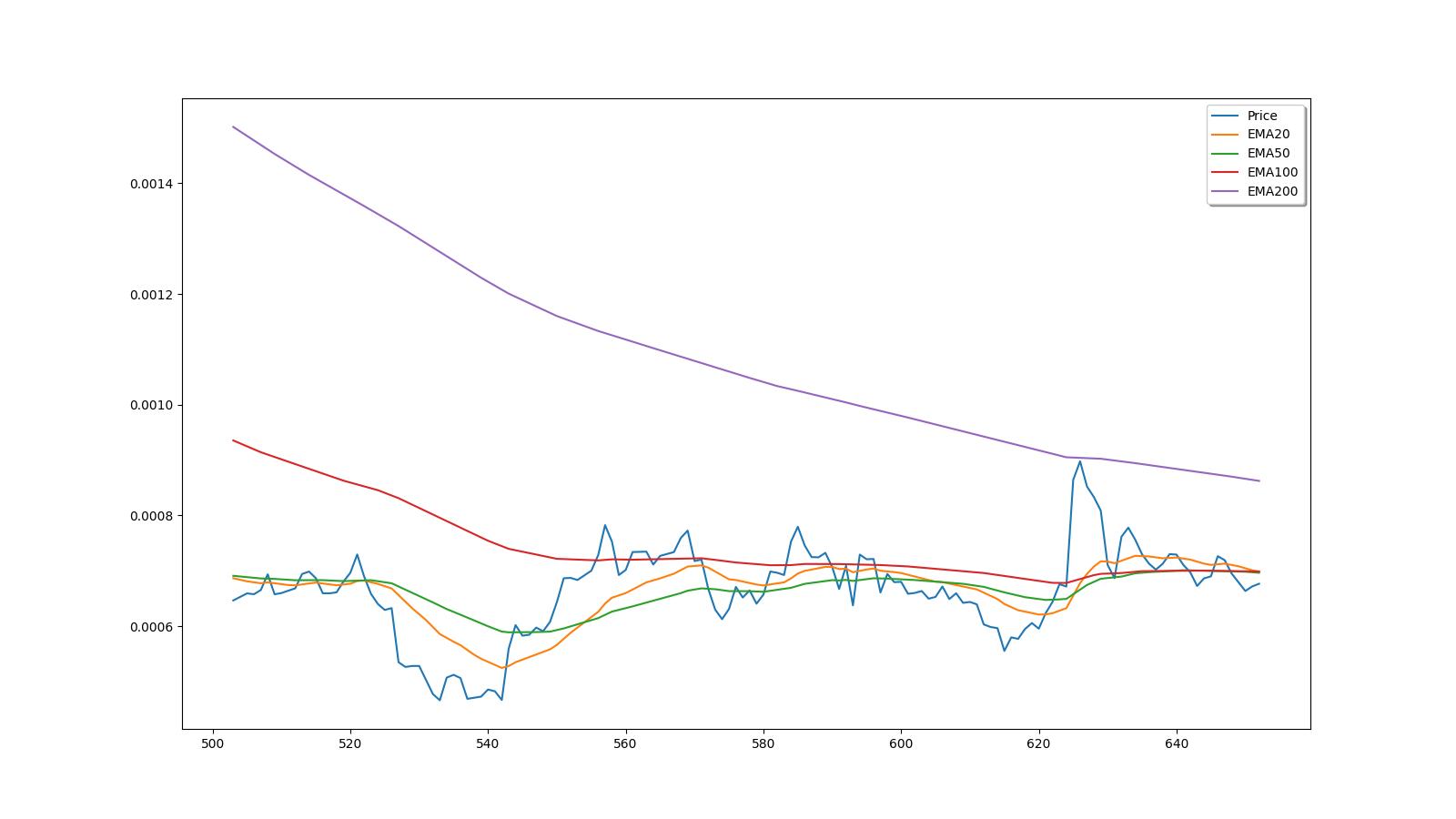Cuckadoodledoo Exponential Moving Averages