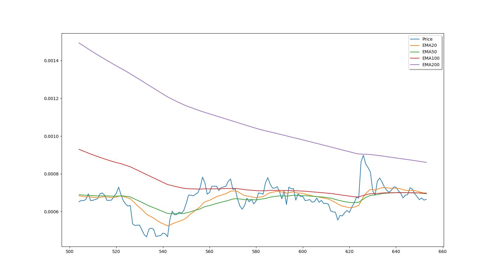 Cuckadoodledoo Exponential Moving Averages