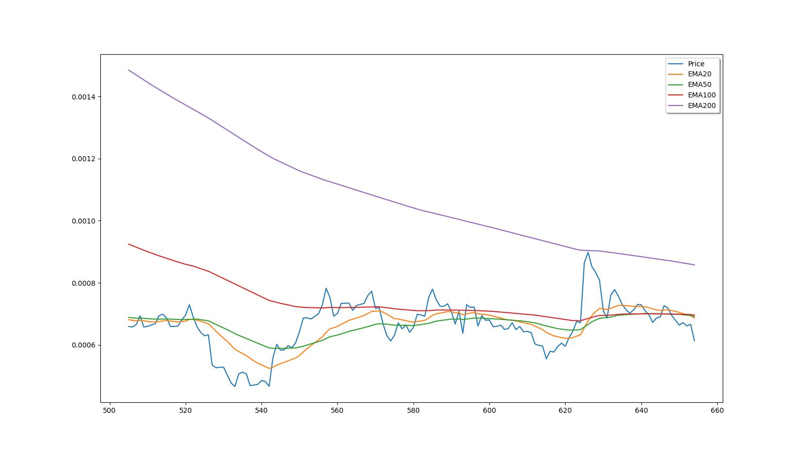Cuckadoodledoo Exponential Moving Averages