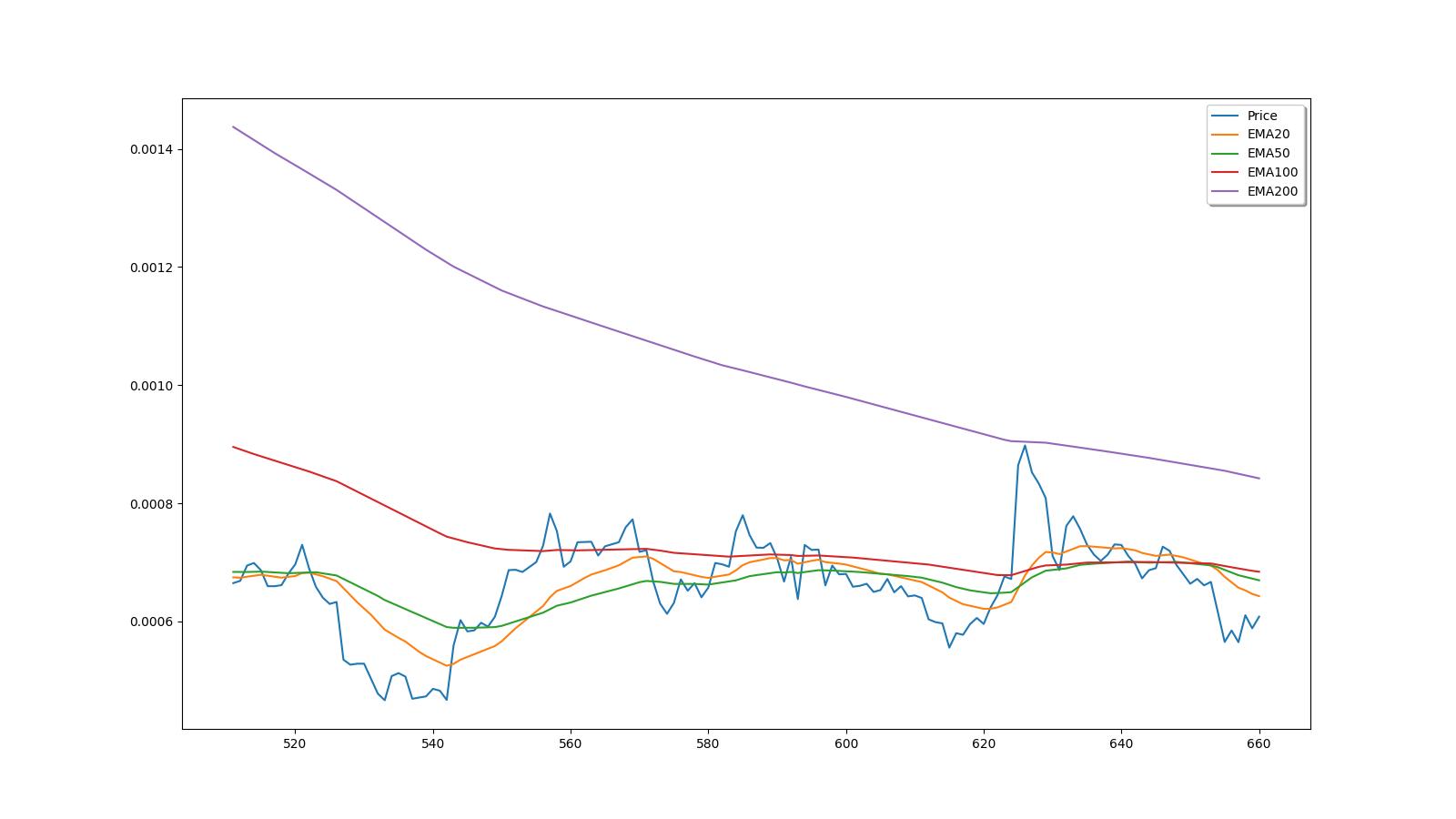 Cuckadoodledoo Exponential Moving Averages