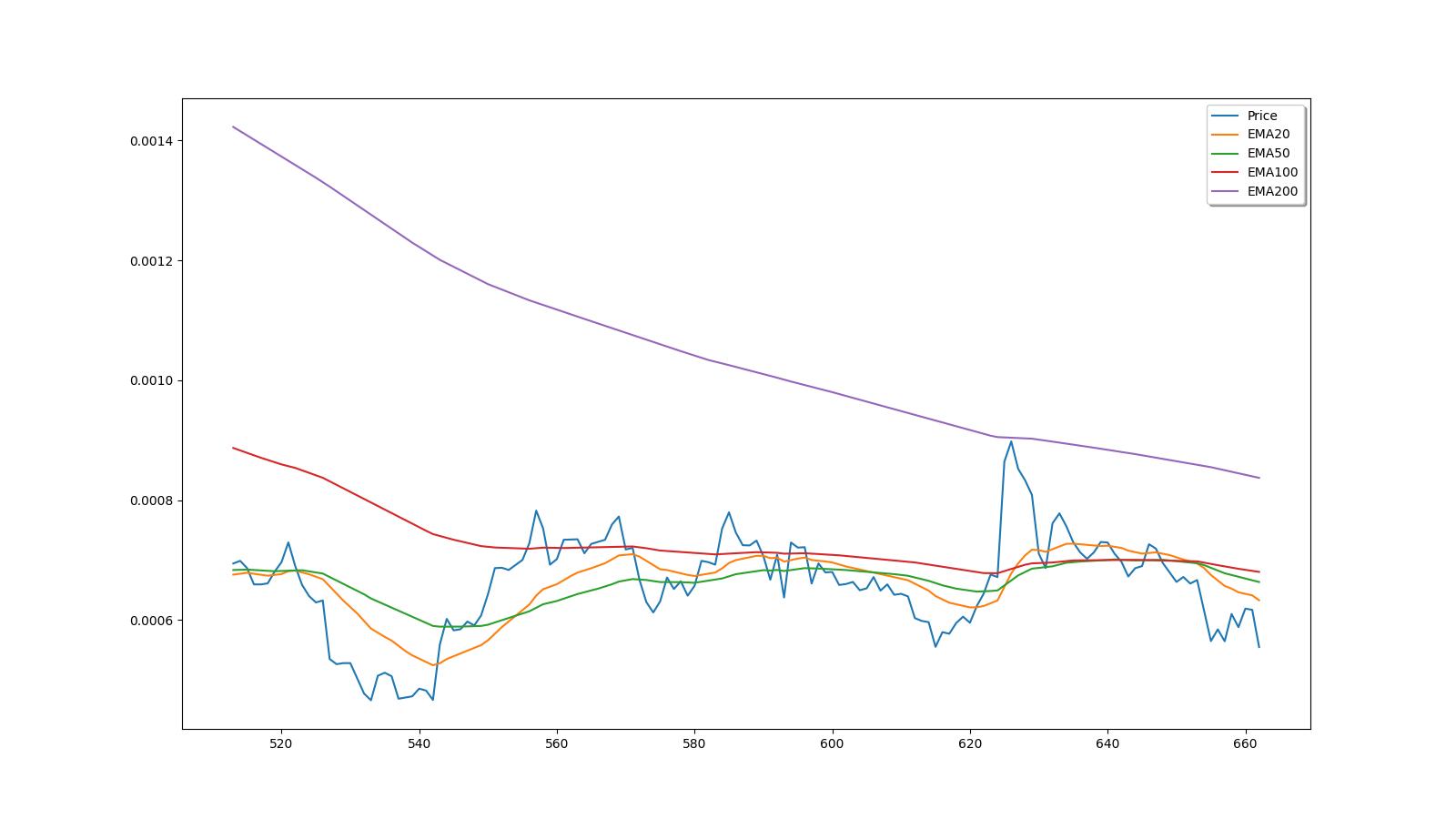 Cuckadoodledoo Exponential Moving Averages