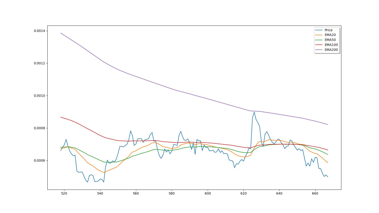 Cuckadoodledoo Exponential Moving Averages