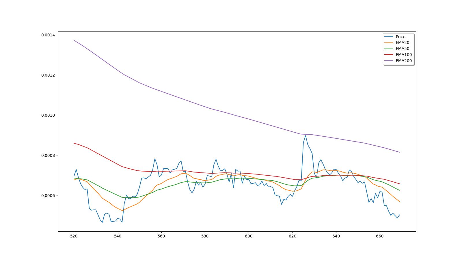 Cuckadoodledoo Exponential Moving Averages