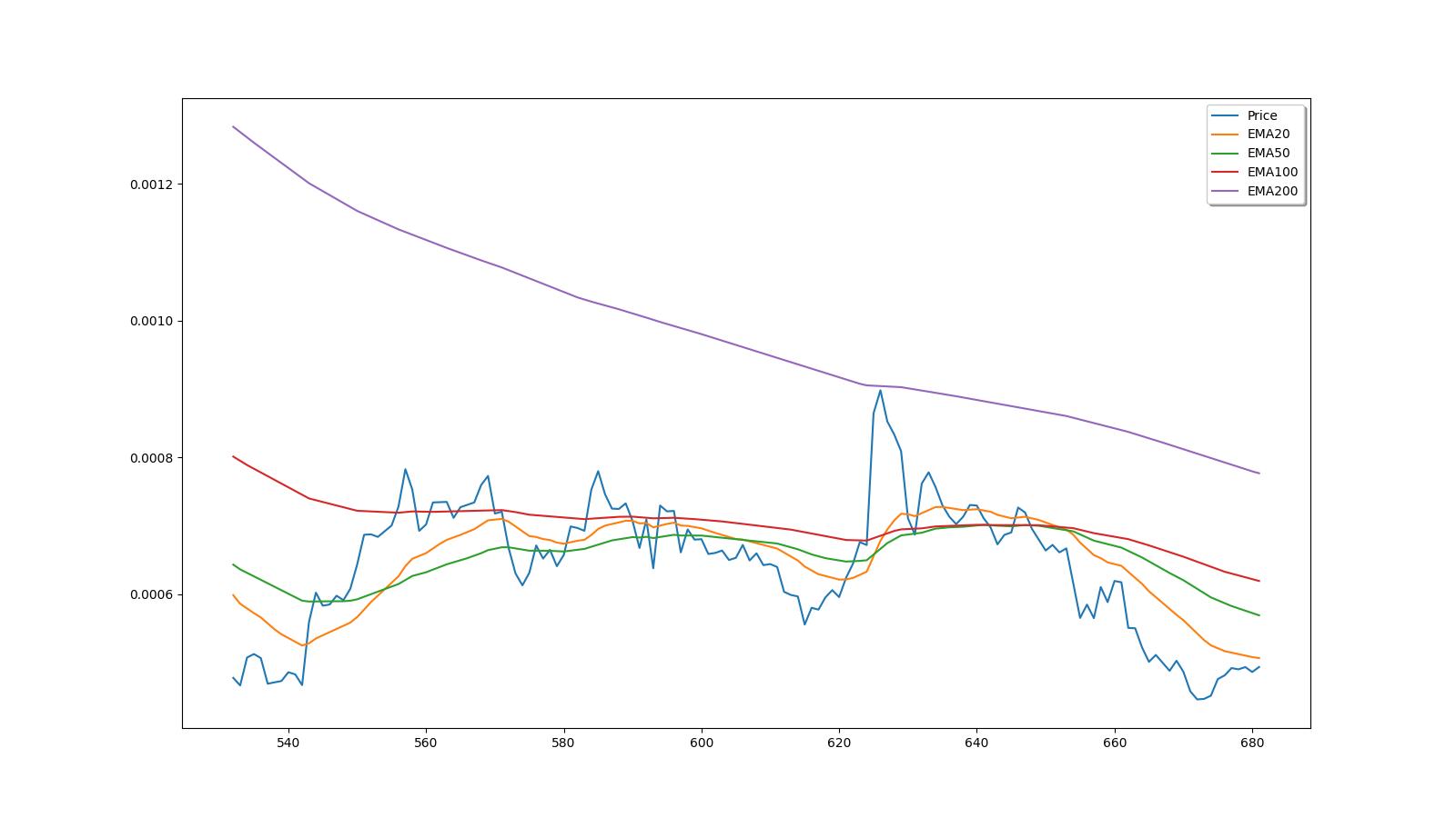 Cuckadoodledoo Exponential Moving Averages