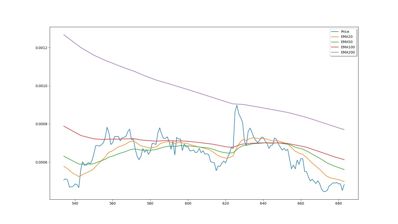 Cuckadoodledoo Exponential Moving Averages