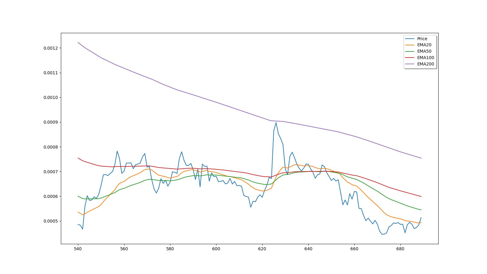 Cuckadoodledoo Exponential Moving Averages