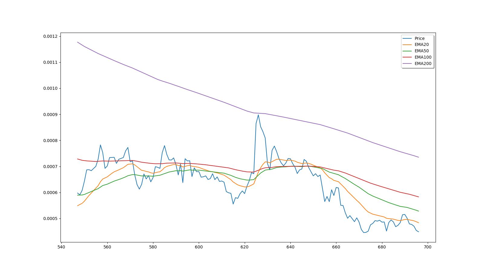 Cuckadoodledoo Exponential Moving Averages