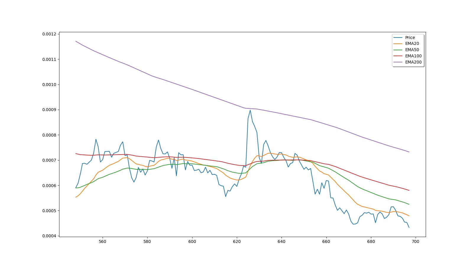 Cuckadoodledoo Exponential Moving Averages
