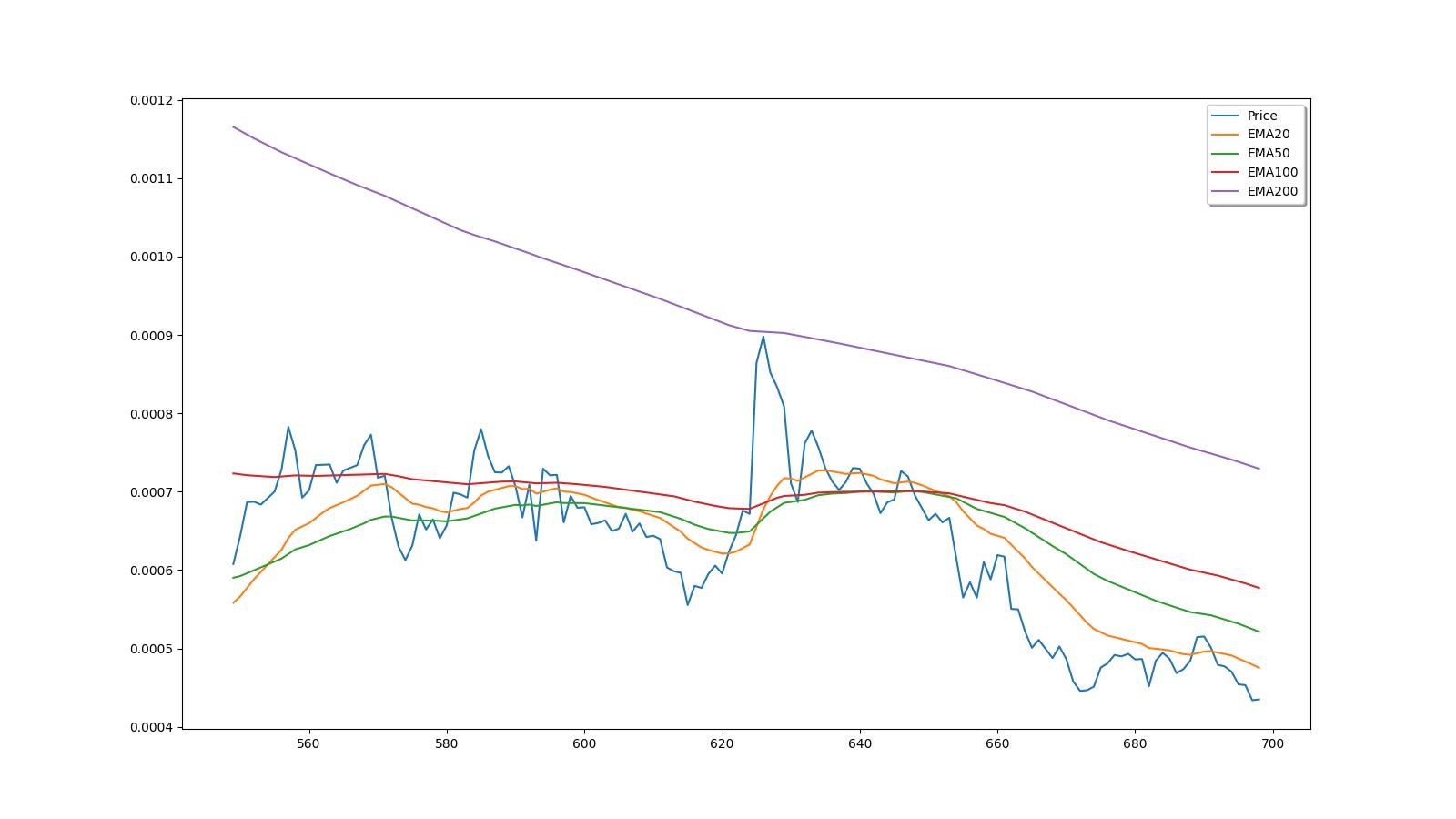 Cuckadoodledoo Exponential Moving Averages