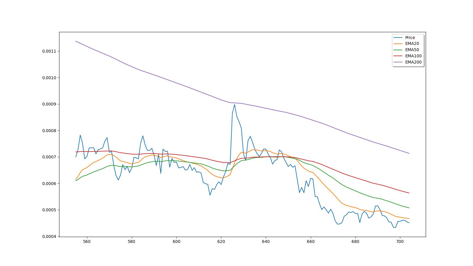 Cuckadoodledoo Exponential Moving Averages