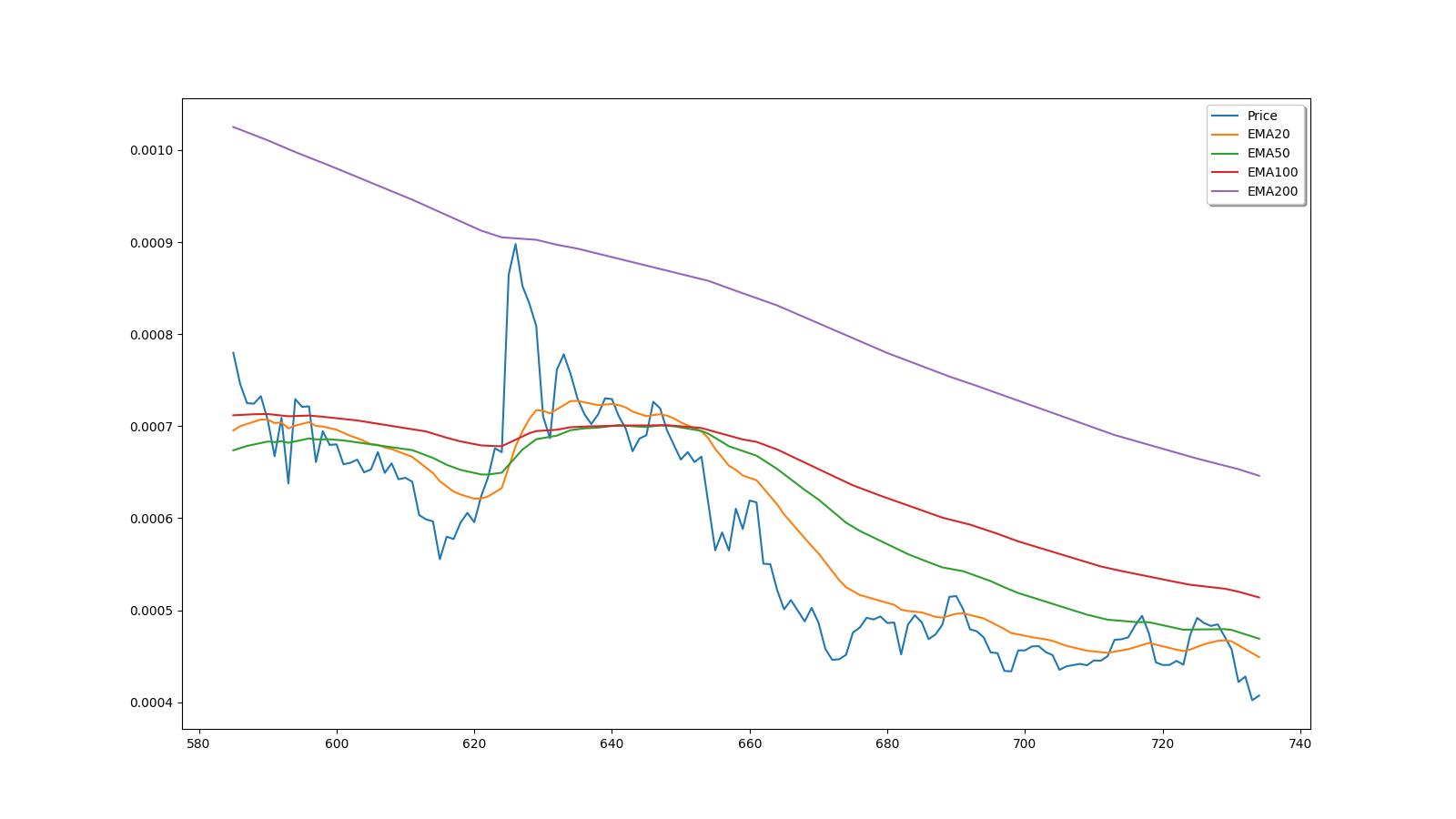 Cuckadoodledoo Exponential Moving Averages