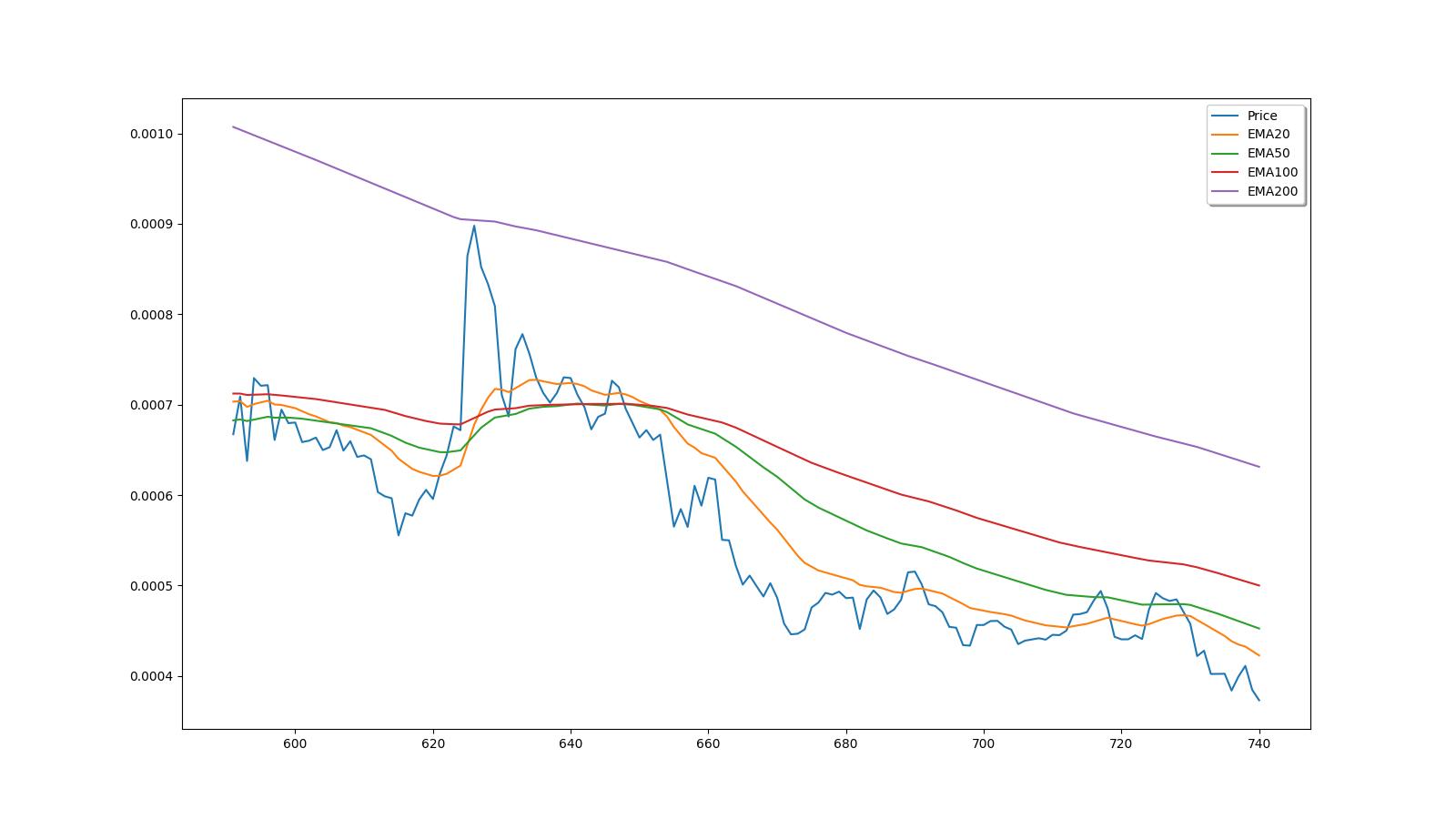 Cuckadoodledoo Exponential Moving Averages