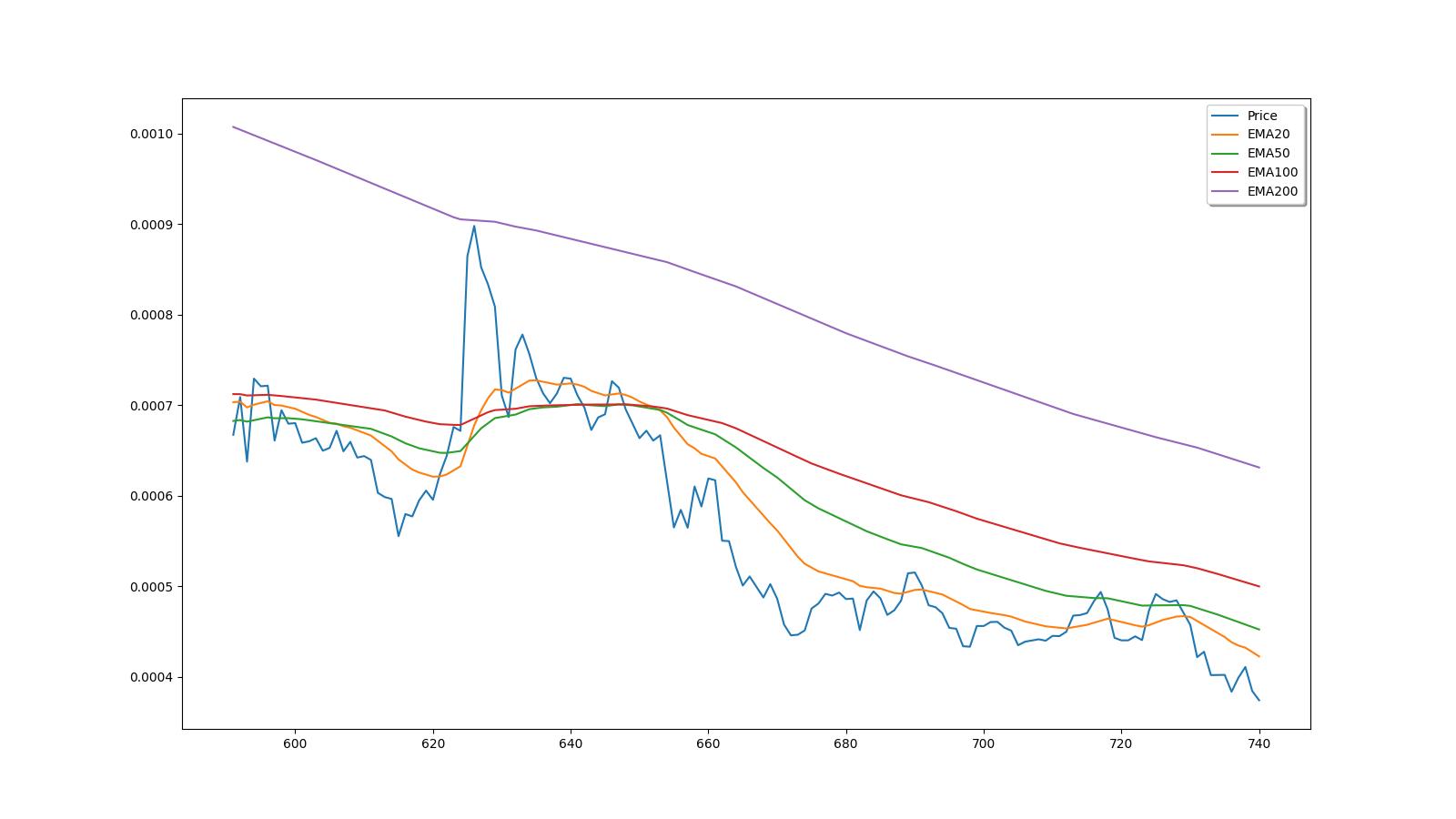 Cuckadoodledoo Exponential Moving Averages