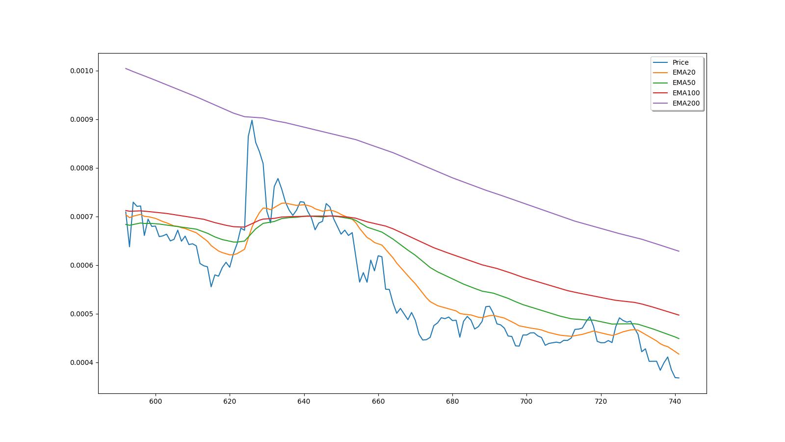 Cuckadoodledoo Exponential Moving Averages
